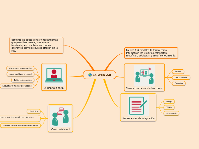 LA WEB 2.0 - Mind Map